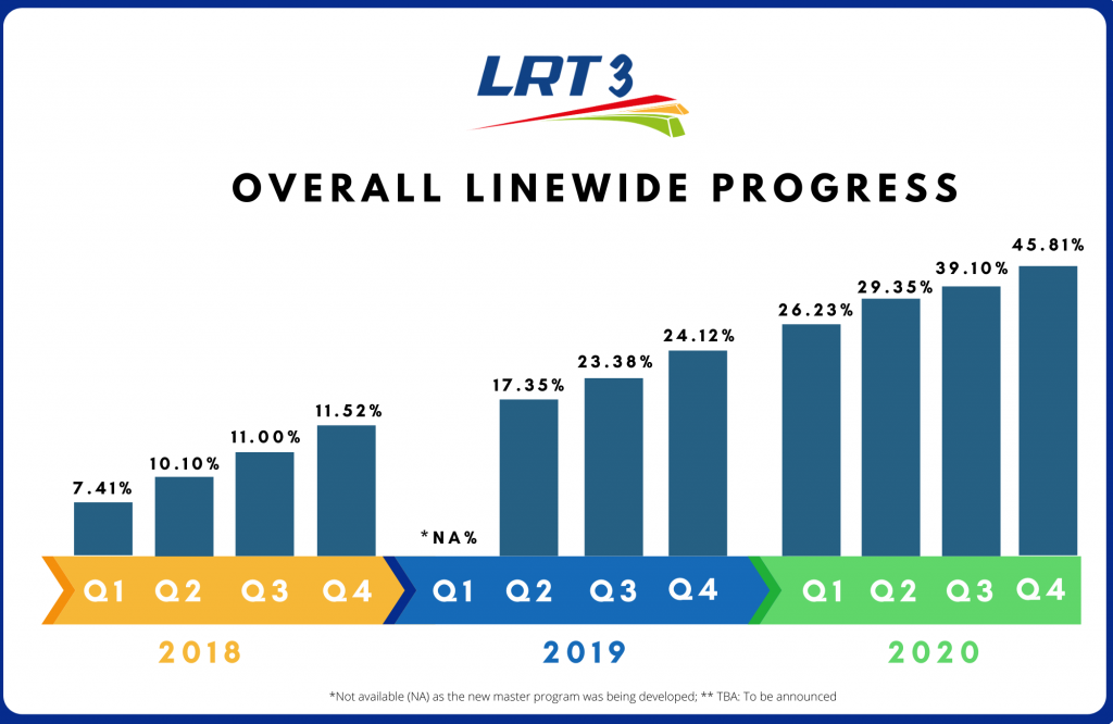 Overall Linewide Progress - LRT3